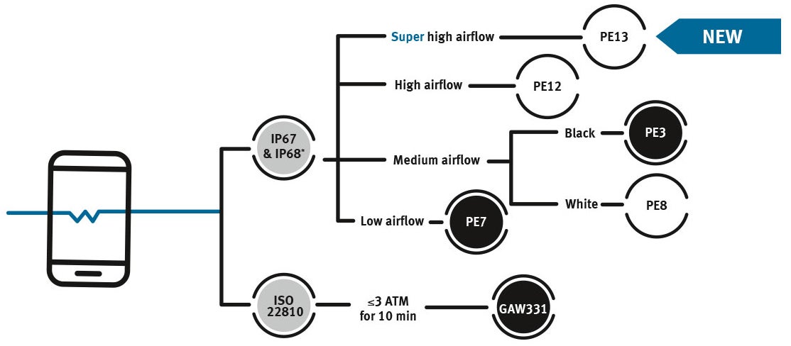 GORE® 프레셔 벤트 | Gore